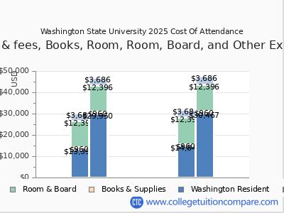 Washington State Tuition And Fees Net Price