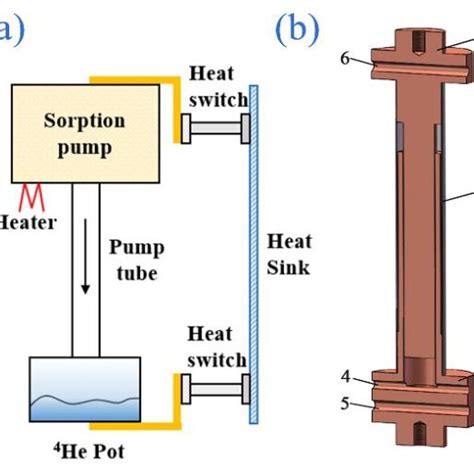 Schematic Of The Sorption Cooler A And The Gas Gap Heat Switch B Download Scientific Diagram