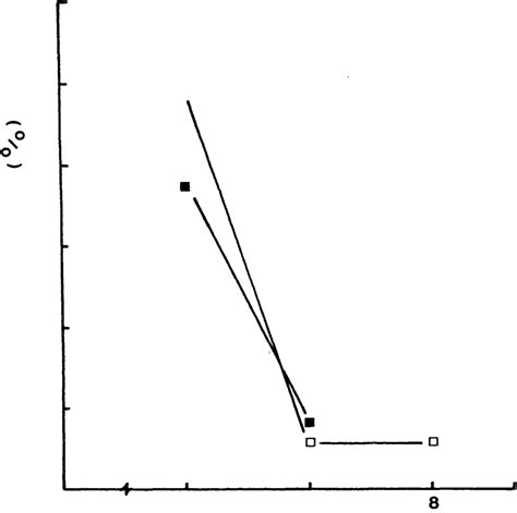threshold contrasts for three spatial frequencies 0 5 2 and 8 c deg