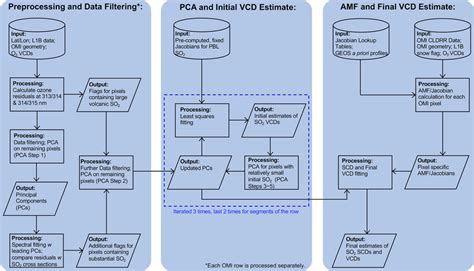 Flowchart Of The Pca Based Spectral Fitting Algorithm For The