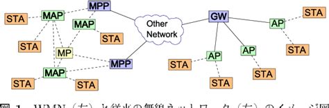 Figure 1 From Effect Of The Mesh Clients Density On Optimizing Mesh