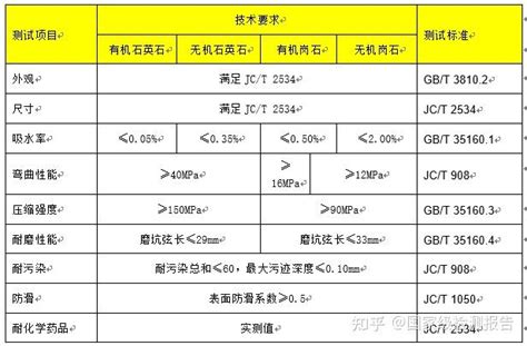 建筑用人造石英石和岗石地板检测 JC T 2534 2019 知乎