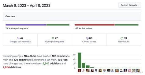 Github Pulse 是什么？它是否能衡量 Opentiny 开源项目的健康程度？ Kagol 博客园