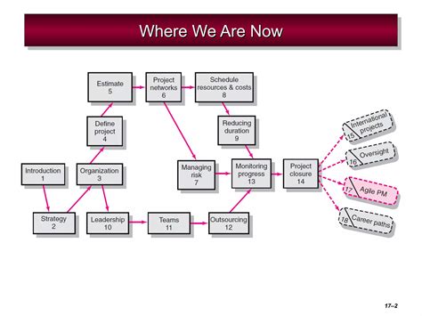 Agile Project Management PPT