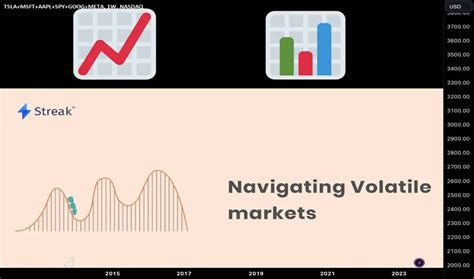 Navigating Volatile Markets For Nasdaqtsla By Mindovermarket — Tradingview