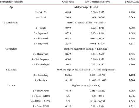 multivariate binary logistic regression model determining acceptability