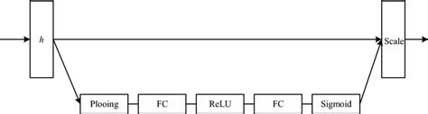 the se block of the lambda se architecture download scientific