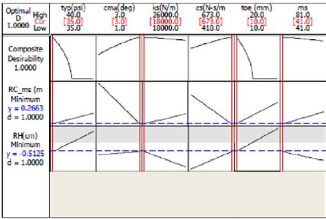 Response Optimizer Plot Download Scientific Diagram