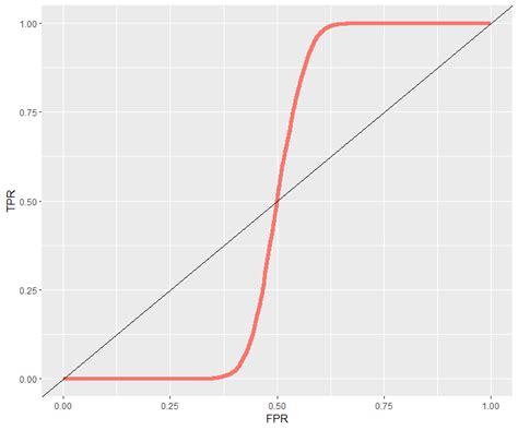 machine learning can a roc curve be partly above and partly below the diagonal cross validated