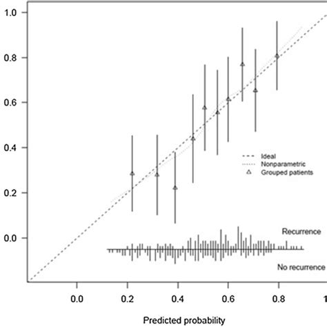 Calibration Plot Of The Prediction Model Download Scientific Diagram