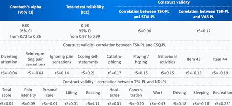 Internal Consistency Test Retest Reliability And Construct Validity Download Table