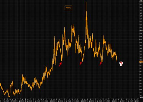 Bond Volatility Moving Sharply Lower Zerohedge
