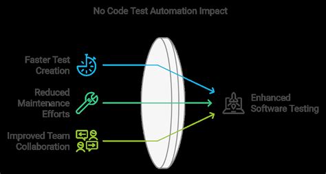 No Code Test Automation Complete Guide To Modern Testing Solutions