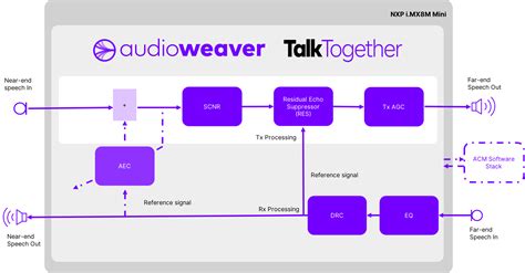 Reference Design NXP I MX M Mini TalkTogether