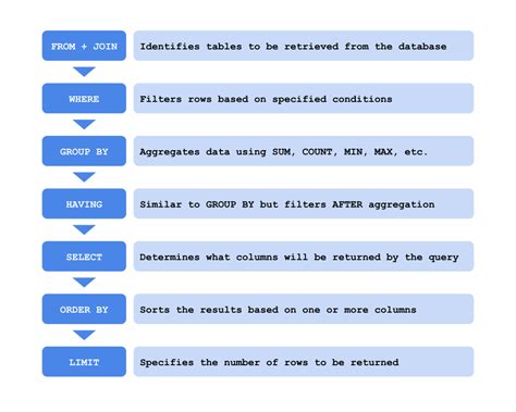 How I Optimized My Sql Queries As Senior Analyst At Uber By Anton Javelosa Medium