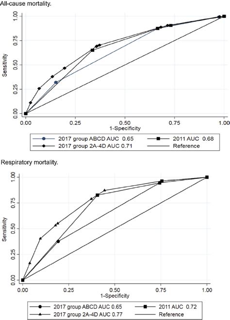 Comparison Of Univariate Area Under The Curve Analyses For Gold 2011 Download Scientific