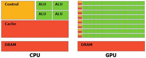 Differences Between Gpu Computing And Traditional X86 Cpu Based Hpc