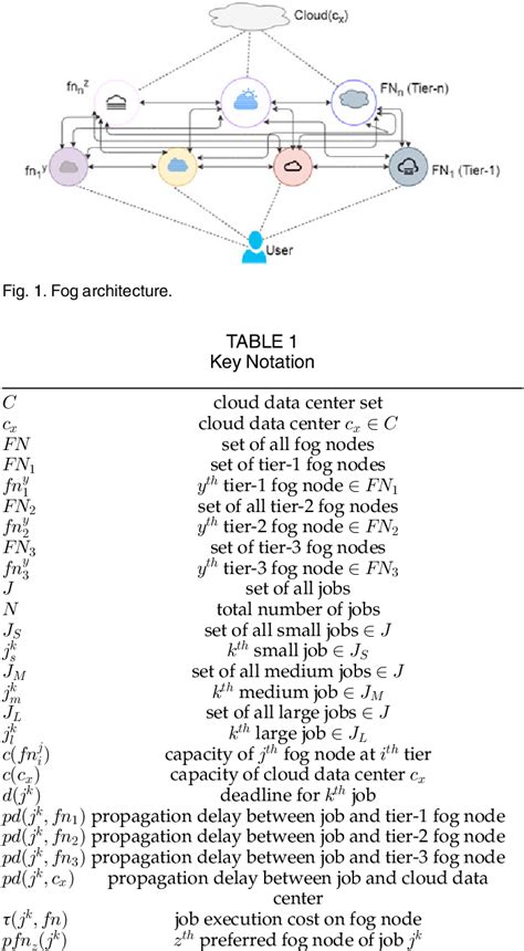 Table 1 From Real Time Scheduling On Hierarchical Heterogeneous Fog