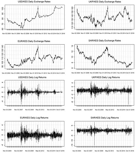 Daily Currency Prices And Daily Returns Period From November 02 2004 Download Scientific