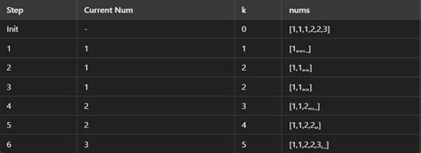 Leetcode Challenge 80 Remove Duplicates From Sorted Array Ii Javascript Solution