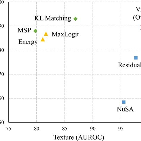 Comparison Of Auroc For Ood Detection Algorithms That Are Based On Download Scientific Diagram