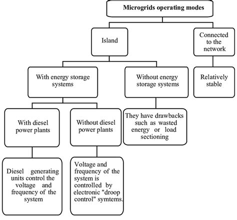 Microgrids Operating Modes Download Scientific Diagram
