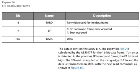 Ams Position Sensor As5047p Introduction Ams And Stm32