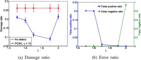 Figure 10 From Exploiting Path Diversity For Thwarting Pollution Attacks In Named Data