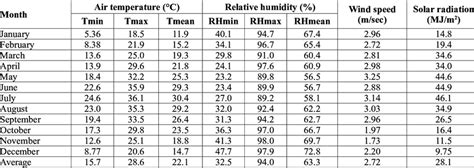 average monthly agro meteorological data used at the experimental site download scientific diagram