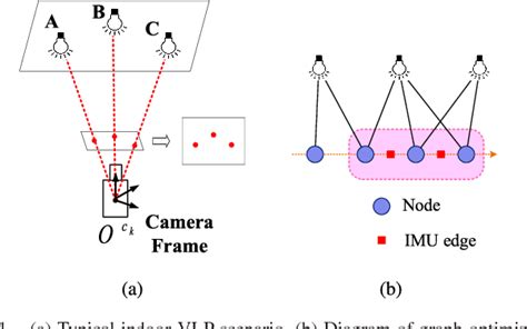 Figure 1 From Vlip Tightly Coupled Visible Lightinertial Positioning System To Cope With