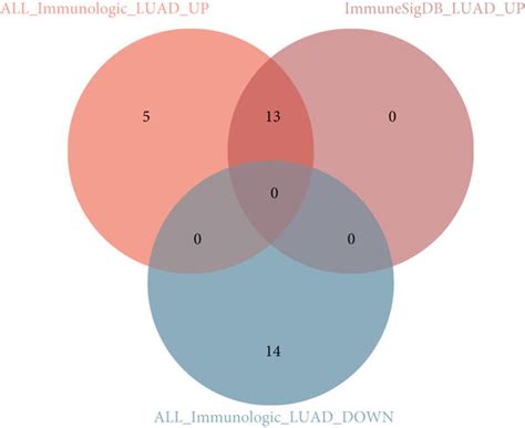 Venn Plot Showing The Altered Enrichment Of Immune Related Gene Sets In Download Scientific