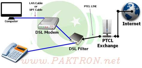 Internet Settings For Ptcl Dsl Modem And Router Paktron Pakistani