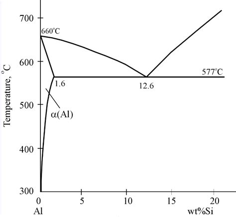 Diagram Al Si Phase Diagram Mydiagramonline