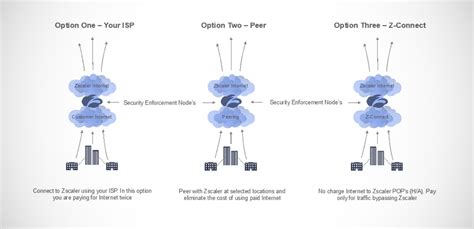 Zscaler Cloud Security With Unlimited Internet Mybroadband