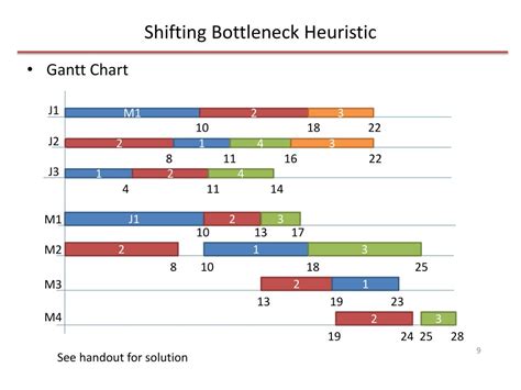 Ppt Job Shop Scheduling Powerpoint Presentation Free Download Id1578316