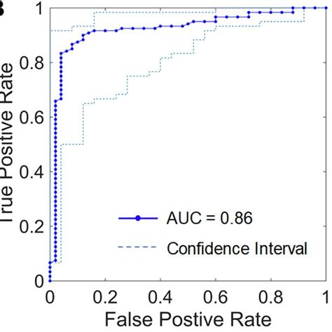 Classification And Outcome Assessment A Svm Regression Was Performed