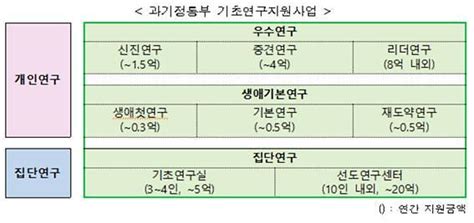 내년 기초연구사업에 총 1조5200억 투입… 젊은 과학자 지원 초점 아주경제