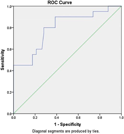 Scatter Plot Of Tv Z Score Verse Rvedvi Download Scientific Diagram