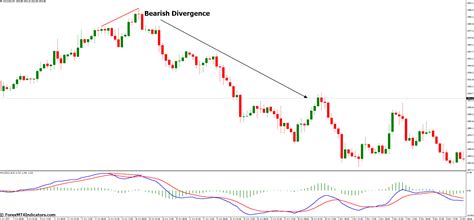 mastering macd indicator for forex trading signals