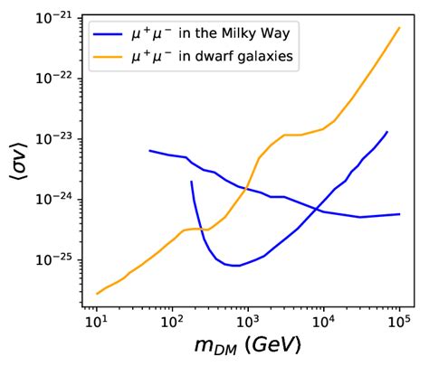 Indirect Detection Constraints On The Dm Annihilation Cross Section Download Scientific