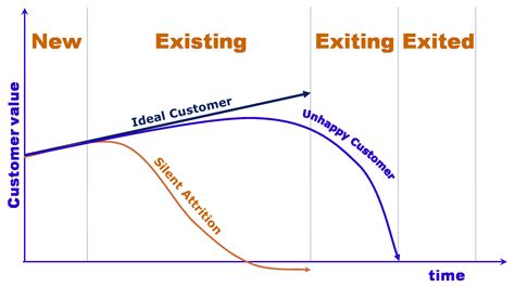 Customer Life Cycle In Banking