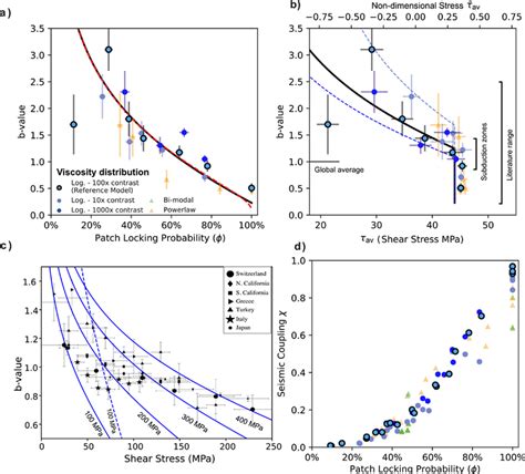 A And B B‐value Of The Numerical Models As A Function Of ϕ Phi