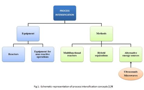 Schematic Representation Of Process Intensification Concepts [1] Download Scientific Diagram