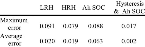 Soc Error Comparison Of Energy Consumption Test Download Table