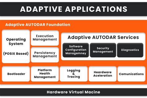 AUTOSAR Software Solutions Hexad