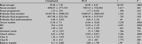 Differences Between The Two Groups Download Table
