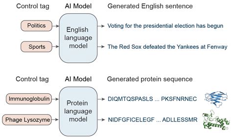 Chatbot Style Ai Designs Novel Functional Protein
