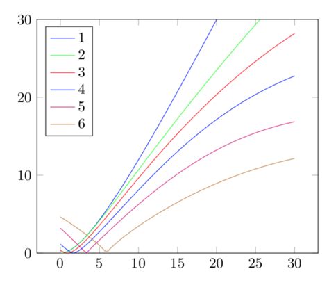 Pgfplots Add A Legend To Drawn Functions In Tikz Tex Latex Stack Exchange