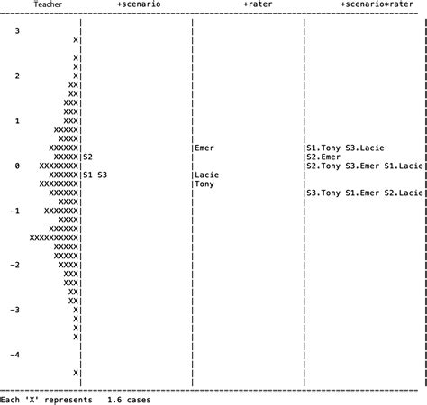 Frontiers A Framework Of Construct Irrelevant Variance For