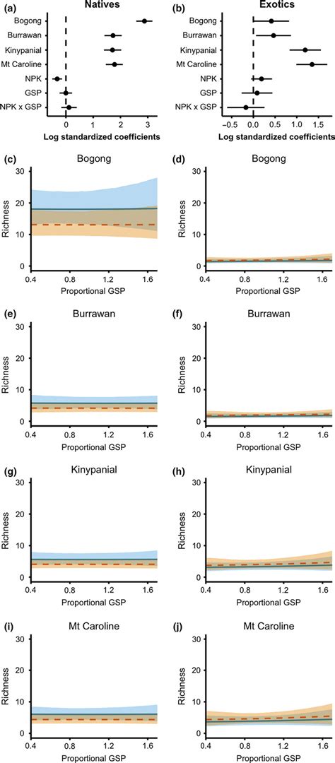 Regression Coefficients ±95 Bayesian Credible Intervals For Site
